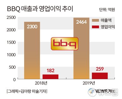 BHC-BBQ '7년 치킨전쟁'…영업익 웃도는 300억 배상액 다음은 3000억대 소송전 : 네이트 뉴스