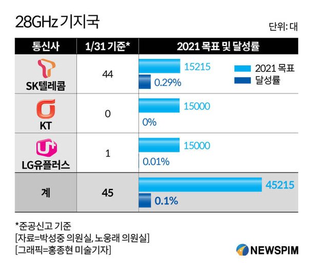 첫 단추 잘못 꿴 '28GHz 5G'…이통3사 기지국 구축 달성률 0.1% 불과 : 네이트 뉴스