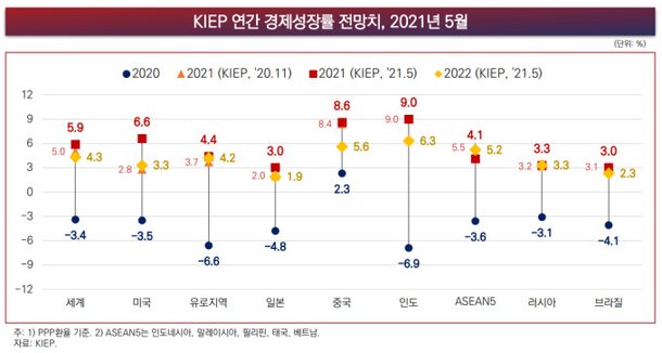 KIEP "올해 세계경제 성장률 5.9% 전망…코로나19 충격에서 완연한 회복세" : 네이트 뉴스