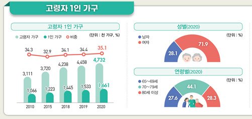 노인 10명 중 3명 나혼자 산다…독거노인 166만 네이트 뉴스