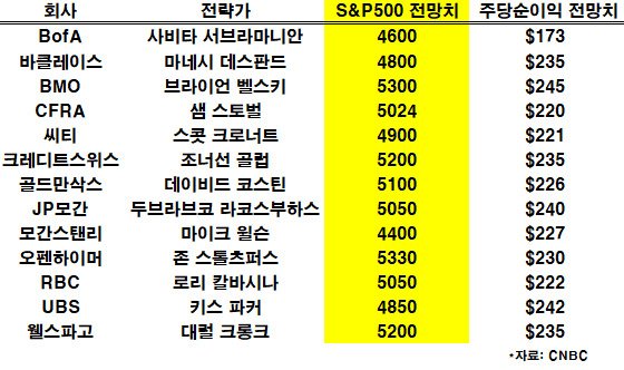 [2022년 글로벌 증시 전망] "내년 S&P500 상승률 6%…하반기 신흥국 빛난다" : 네이트 뉴스