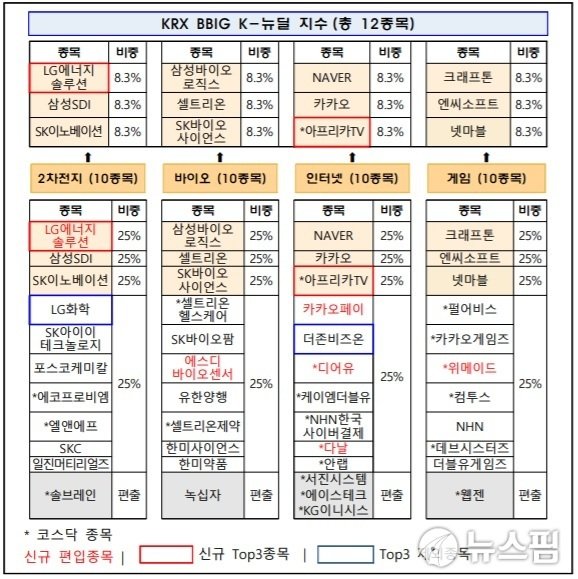 'BBIG K-뉴딜'에 LG엔솔·아프리카TV 편입…LG화학·더존비즈온 아웃 : 네이트 뉴스
