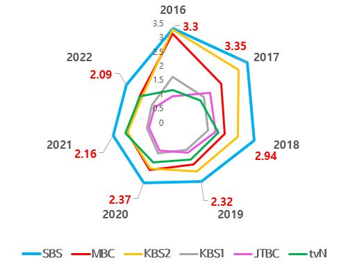 SBS, KBS·MBC 제치고 7년째 주요 시간대 2049 시청률 1위 : 네이트 연예