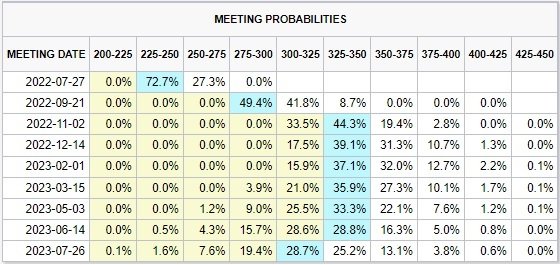 [이슈 프리뷰] 7월 FOMC, 금리는 75bp 올리고 가이던스는 '자제' : 네이트 뉴스