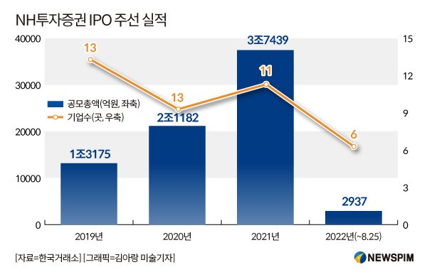 'IPO실적 10분의 1' NH투자증권, 컬리·골프존카운티로 반전 모색 : 네이트 뉴스