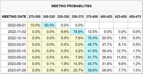 [이슈 프리뷰] 美 CPI, 8월에도 '둔화' 예상…9월 75bp 인상 전망은 불변 : 네이트 뉴스