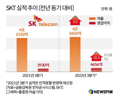 [종합] SKT, "3Q 신성장 사업 성과 나타나…4Q 성장세 이어갈 것" : 네이트 뉴스