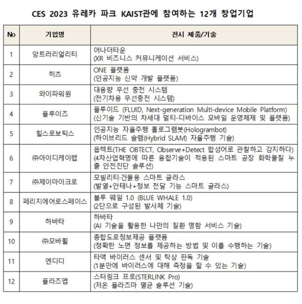 [CES 2023] KAIST "창업기업 해외에 소개하는 전시부스 운영" : 네이트 뉴스