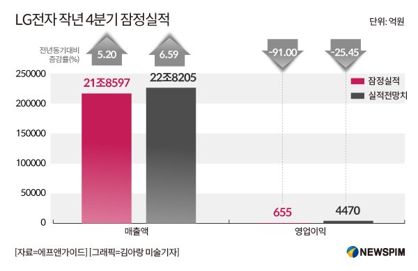 LG전자, 웃지 못한 연매출 80조 달성…4Q '어닝쇼크' : 네이트 뉴스