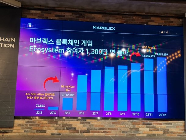 마브렉스 "MBX 3.0 유니버스로 올해 글로벌 넘버1 게임 생태계 조성할 것" : 네이트 뉴스