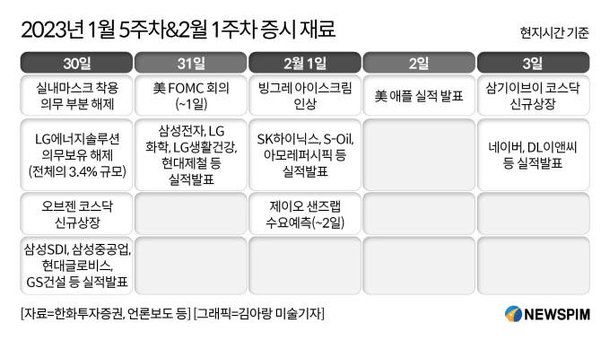 [미리보는 증시재료] FOMC '속도 조절' 본격화될까…LG엔솔 '오버행' 여부도 관심 : 네이트 뉴스
