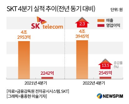 SKT "연내 챗GPT 접목한 에이닷 출시"…초거대AI 자신감 : 네이트 뉴스