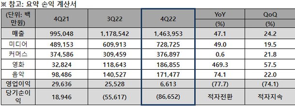 CJ ENM, 작년 4Q 매출 1조 4640억…영업이익 66억원 : 네이트 연예