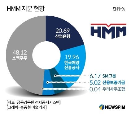 '4조' HMM 매각 착수…포스코·현대차·SM·LX 주인은 누구 : 네이트 뉴스