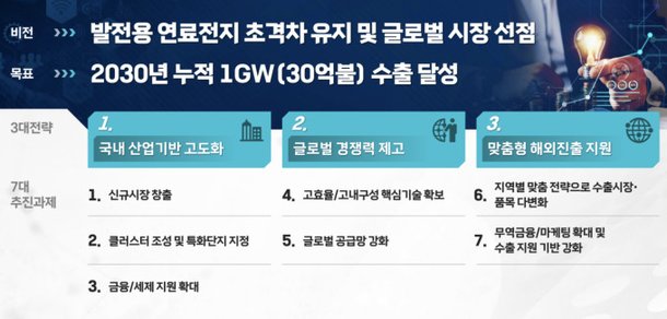 산업부, 2030년까지 연료전지 누적수출 1GW·30억달러 달성 '정조준' : 네이트 뉴스