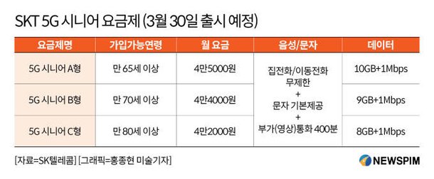 [그래픽] SKT 5G 시니어 요금제 (3월 30일 출시 예정) : 네이트 뉴스
