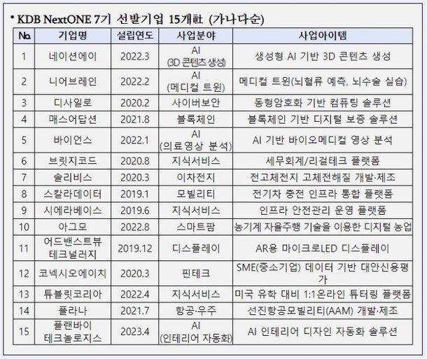 산업은행, 스타트업 보육프로그램 'KDB NextONE' 7기 시작 : 네이트 뉴스