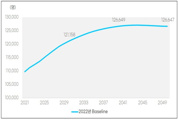[의대정원 확대] KDI "2050년까지 2만2000명 추가 필요"…매년 5%씩 늘려야 : 네이트 뉴스