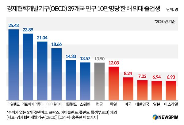 [의대정원 확대] 우리나라 의대 졸업생 수 OECD 꼴찌 수준 : 네이트 뉴스
