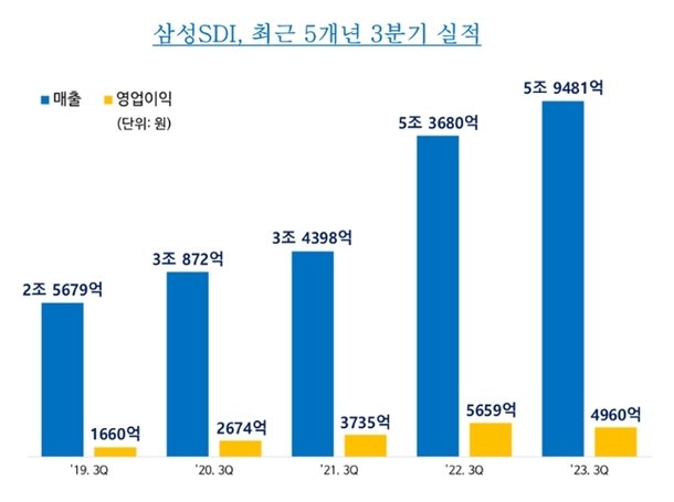 삼성SDI, 3Q 매출 5조9481억원…역대 3분기 중 최대 : 네이트 뉴스