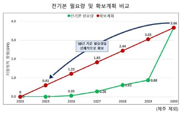 산업부 2030년까지 에너지저장설비 3 7gw 확보…ess 육성 박차 네이트 뉴스