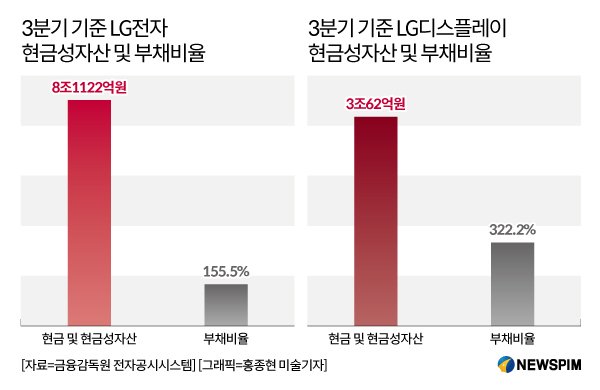 LGD 지원사격 나선 LG전자…1조 대여 이어 5천억 유증참여 : 네이트 뉴스