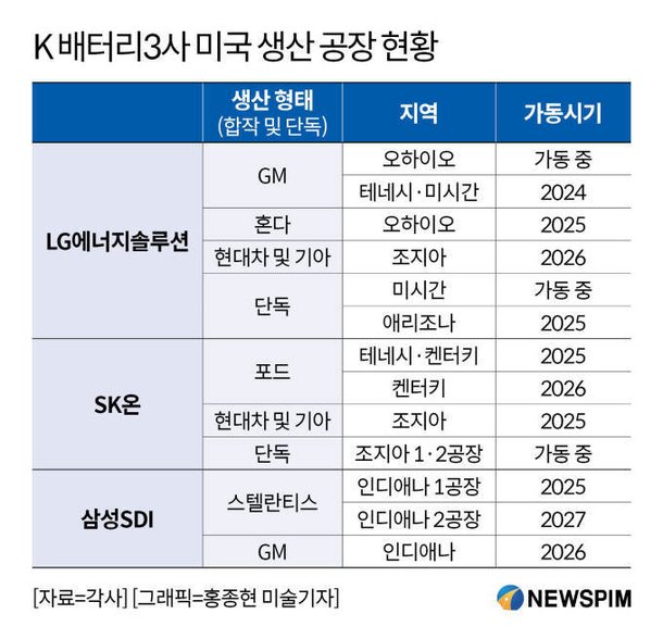 LG엔솔·삼성SDI·SK온, 내년 연간 영업익 '5조 쓴다' : 네이트 뉴스