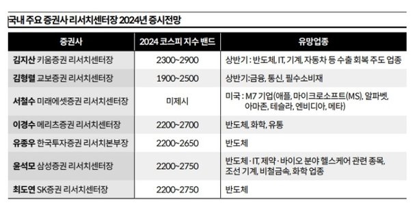 [전망 2024] 코스피 2900? 1900?…올해 증시 '상저하고' 전망 : 네이트 뉴스