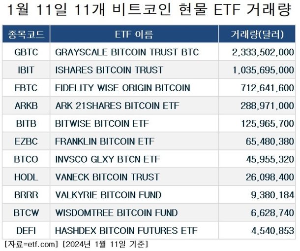 [GAM] 블랙록의 미래 먹거리 선점 잰걸음 ① 비트코인 현물 ETF : 네이트 뉴스