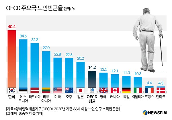 [그래픽] OECD 주요국 노인빈곤율 : 네이트 뉴스