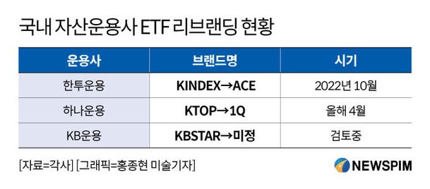 운용사들의 'ETF 검색어' 다툼···하나운용 'KTOP→1Q'로 상품명 바꿔 : 네이트 뉴스