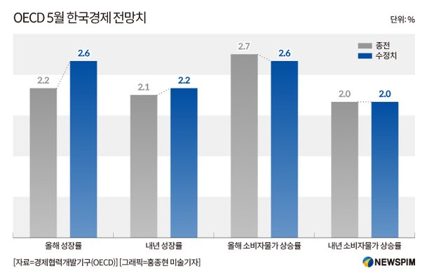 [그래픽] OECD 5월 한국경제 전망치 : 네이트 뉴스