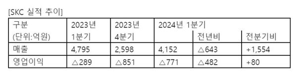 SKC, 1Q 영업손실 762억원…"예견된 성장통, 하반기 회복 기대" : 네이트 뉴스
