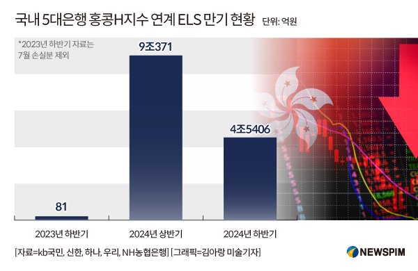 [주간금융이슈] 홍콩H지수 6500 유지로 'ELS 피해자 손실 0원'…은행권 배상 속도 : 네이트 뉴스