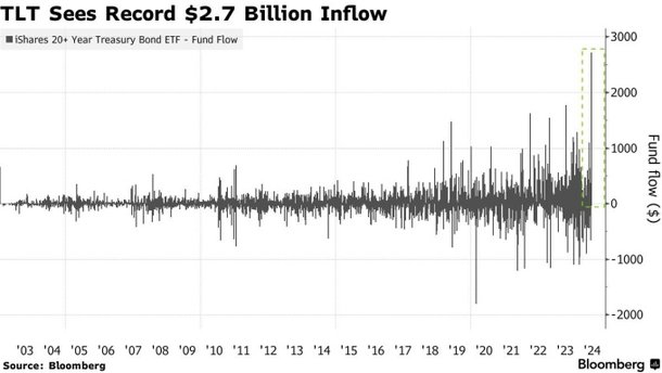 [GAM]연준 뒤통수 이어 트럼프 리스크, TLT 베팅 또 꼬이네 -① : 네이트 뉴스