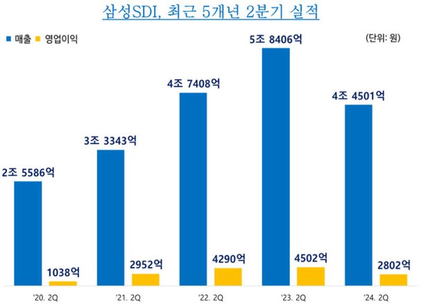 삼성SDI, '전기차 캐즘 여파' 2Q 영업익 37%↓…"하반기 ESS 기대" : 네이트 뉴스