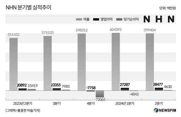 [종합] NHN, 2Q 영업이익 36%↑…순이익은 '티메프' 대손 반영 70%↓ : 네이트 뉴스