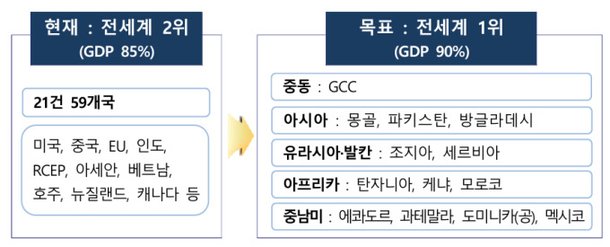 FTA 네트워크 GDP 85%→90% 확대…'글로벌 사우스' 협력 강화 방점 : 네이트 뉴스