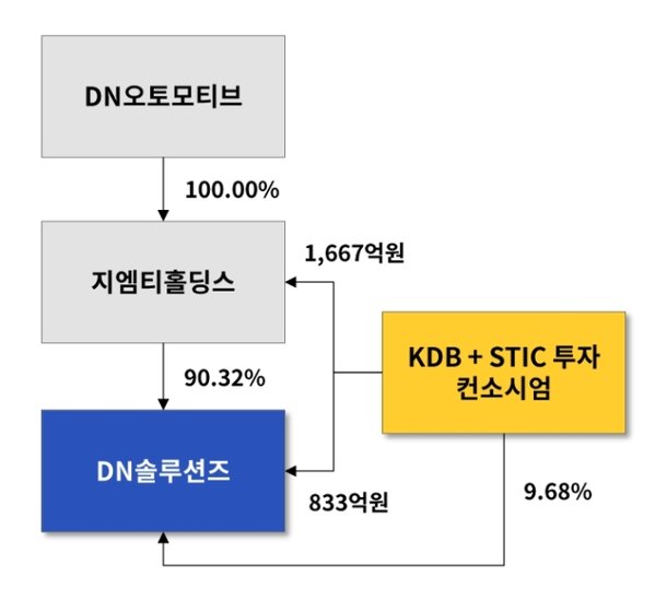 DN솔루션즈, 내년 상반기 IPO 목표…불황에도 시장 점유율 높이며 '순항' : 네이트 뉴스