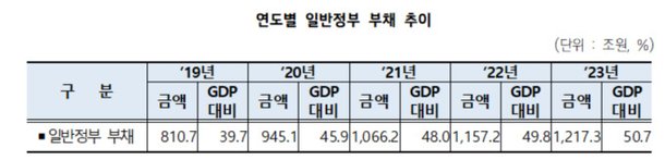 작년 공공부문 부채 85조 늘어난 1673.3조…GDP 대비 70% 육박 : 네이트 뉴스