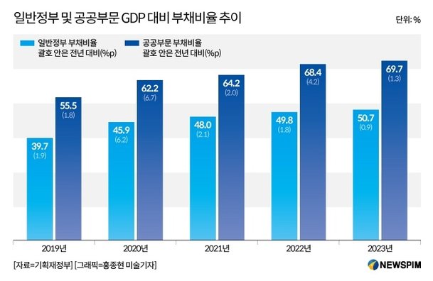 작년 공공부문 부채 85조 늘어난 1673.3조…GDP 대비 70% 육박 : 네이트 뉴스