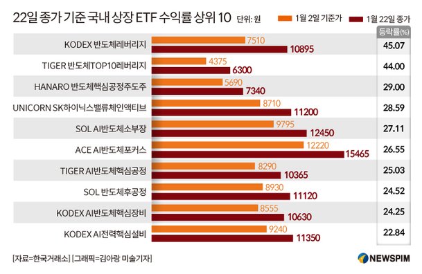 ETF 수익률 상위 9개가 '반도체'···올해 우상향? : 네이트 뉴스