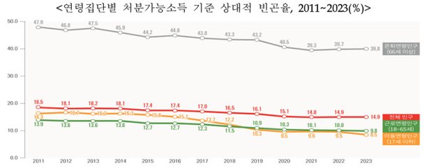 한국 노인 '상대적 빈곤율' OECD 국가 1위…'아동 성착취물' 10년 새 160%↑ : 네이트 뉴스