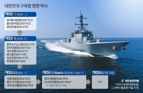 '7조원 해군 KDDX' 방사청 27일 사분위 전격 취소…'사업방식 결정' 4월 2일 방추위도 취소 : 네이트 뉴스
