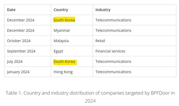 KT "SKT와 같은 'BPF도어' 악성코드 공격 없었다" : 네이트 뉴스