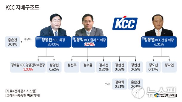 KCC 3세 정재림 상무, 수증에 회사지분 동생 앞질러…힘 실리는 후계구도 : 네이트 뉴스