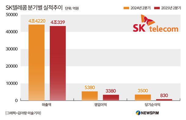 [종합] '유심 해킹' 여파에 SKT 2Q 실적 부진…"'보안'에 5년 간 7000억 투자" : 네이트 뉴스