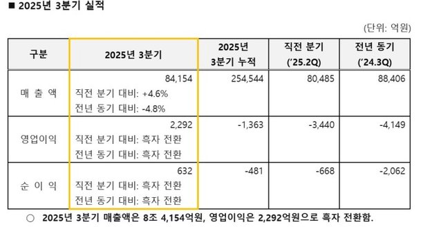 S-OIL, 3Q 영업익 2292억원 '흑자전환'…"4Q 정제마진 견조" : 네이트 뉴스