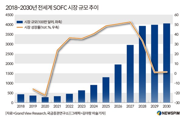 [GAM]AI 시대 新 블루오션 'SOFC'① A주 테마주 투자가치 상승 : 네이트 뉴스