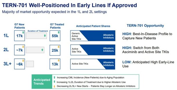 [GAM] 턴스 사상 최고가 ② TERN-701 '게임 체인저' 평가 속 올해 700% 상승 : 네이트 뉴스